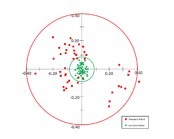 Robotic Arm Calibration Using Laser Trackers