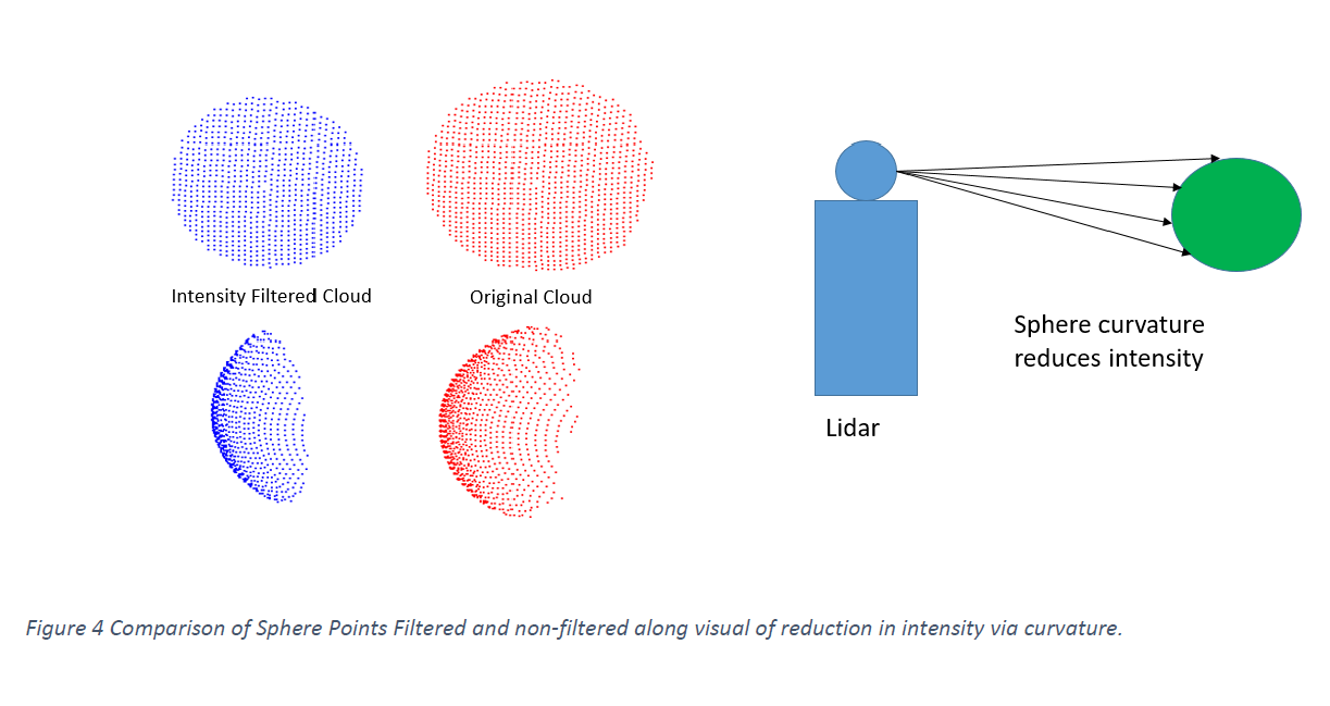 Fast Sphere Recognition in point clouds using RGB or Intensity